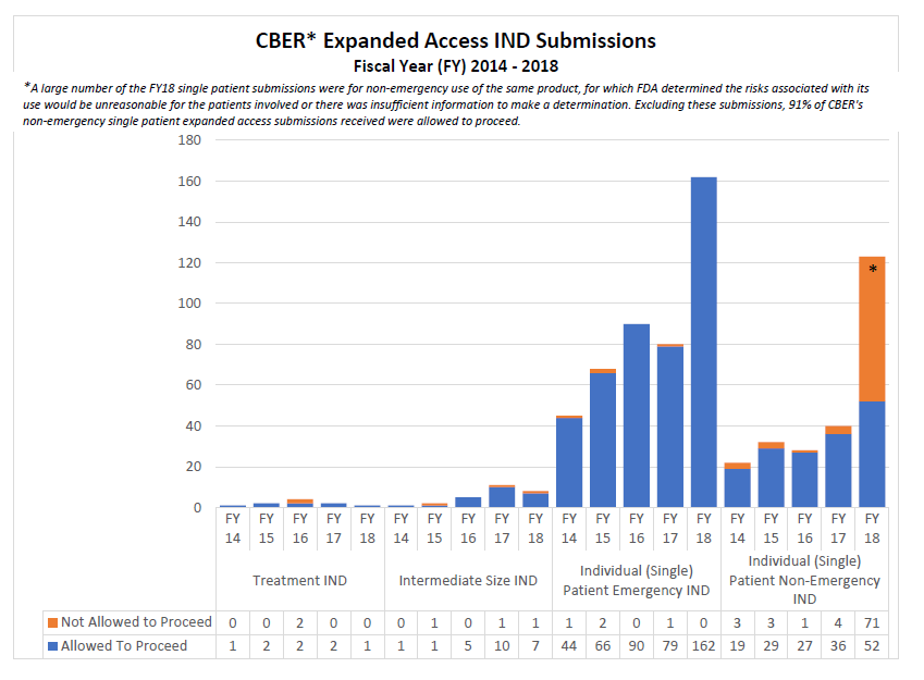 Expanded Access (Compassionate Use) Submission Data Archive FY 14 - 18 ...